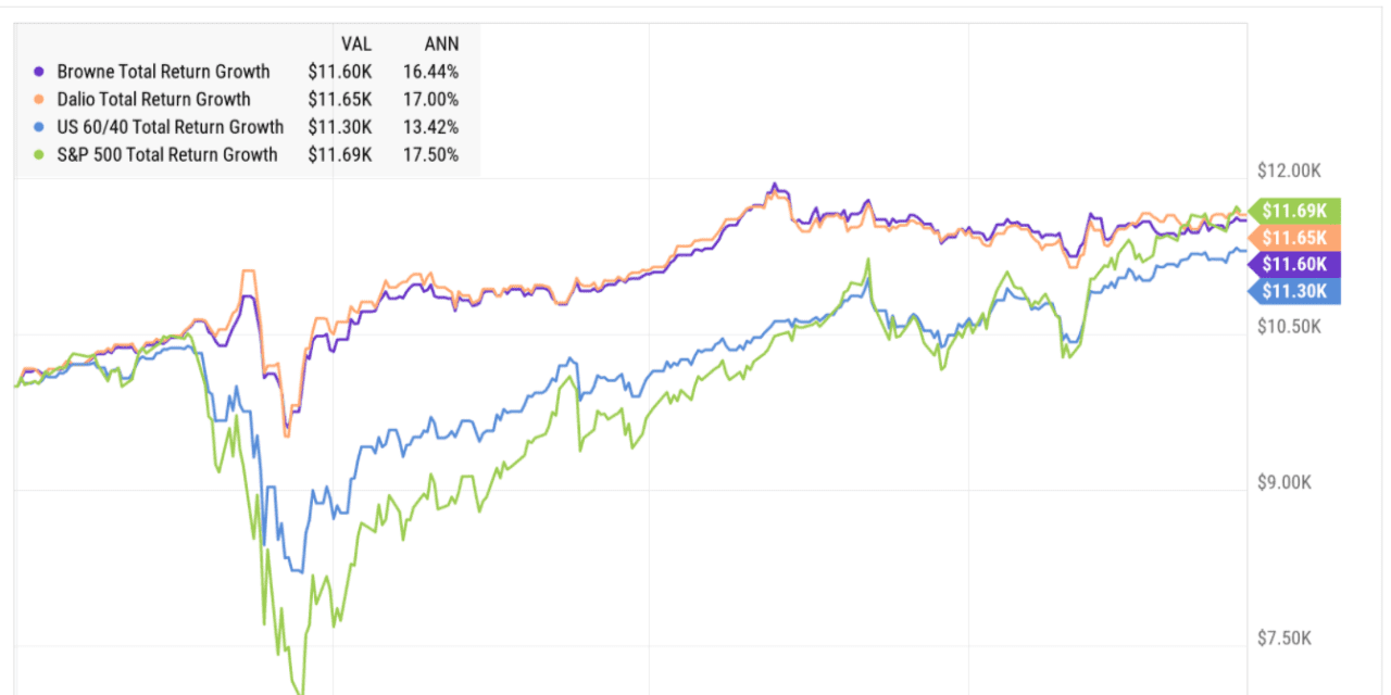 Opinion: How did these ‘All-Weather’ portfolios weather 2020? - MarketWatch