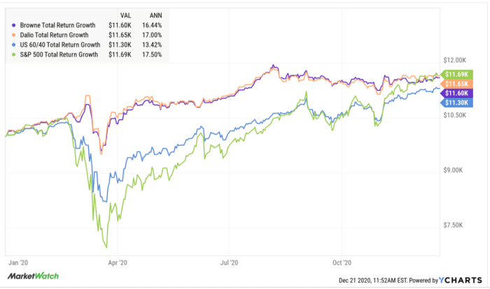 Opinion: How did these 'All-Weather' portfolios weather 2020? - MarketWatch