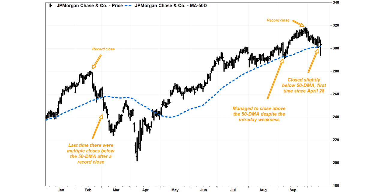 JPMorgan's stock flirts with another close below this key chart level ...