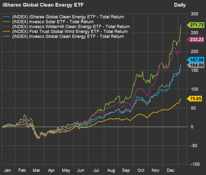 Here are analysts' 10 favorite clean-energy stocks to buy now - MarketWatch