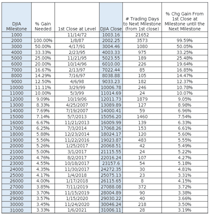 The Dow ends above 31,000, logging fastest 1,000-point climb to new ...