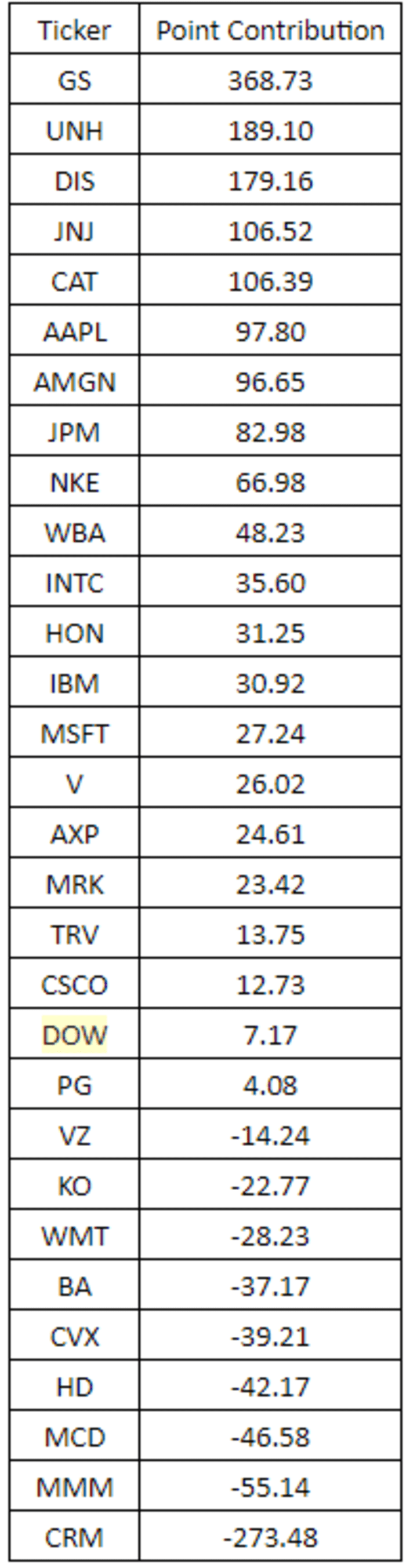 The Dow ends above 31,000, logging fastest 1,000-point climb to new ...