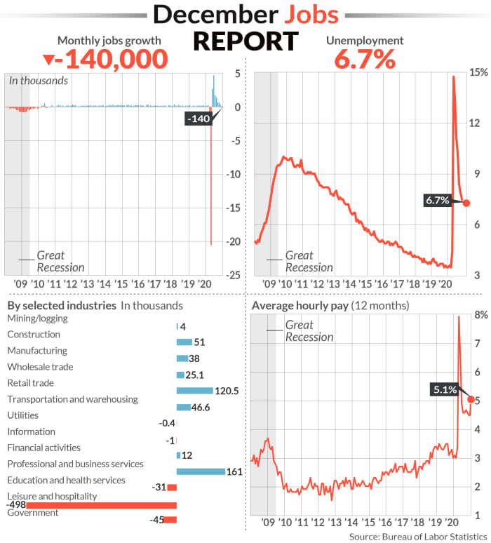 U.S. loses 140,000 jobs in December. First decline in eight months ...