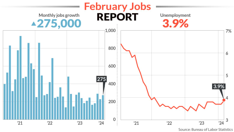 Jobs report for February: U.S. adds 275,000 positions, while wage ...