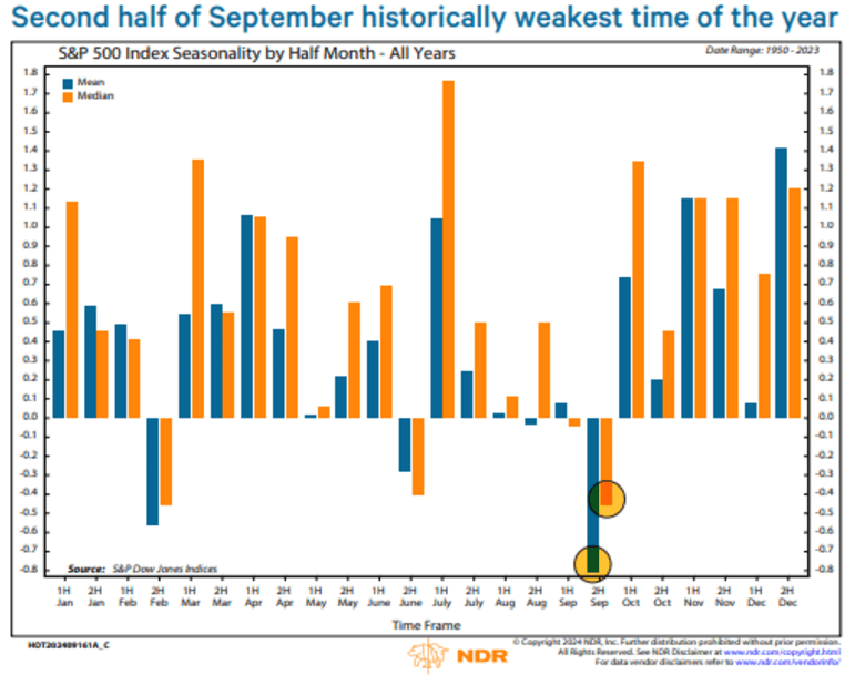 The most difficult stretch of the year for stocks is just beginning ...