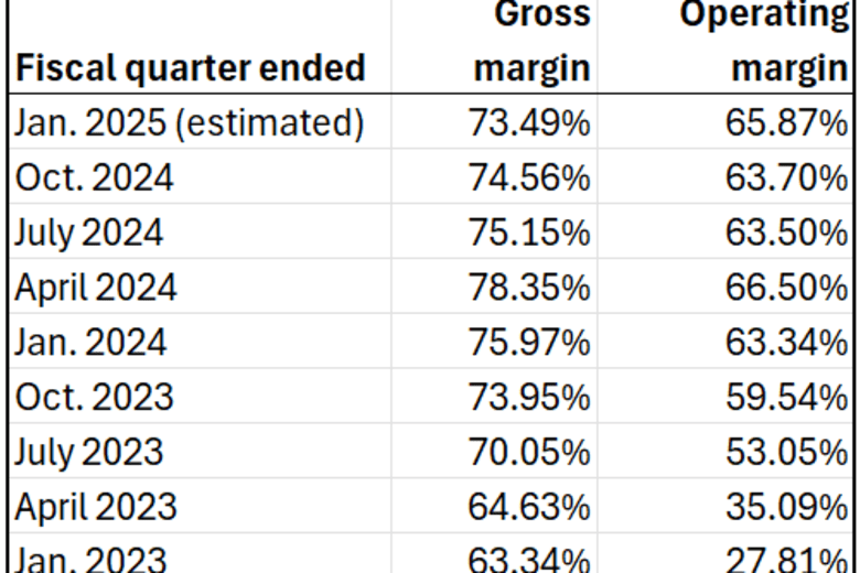 Nvidia is expected to show an improving quarterly operating margin ...