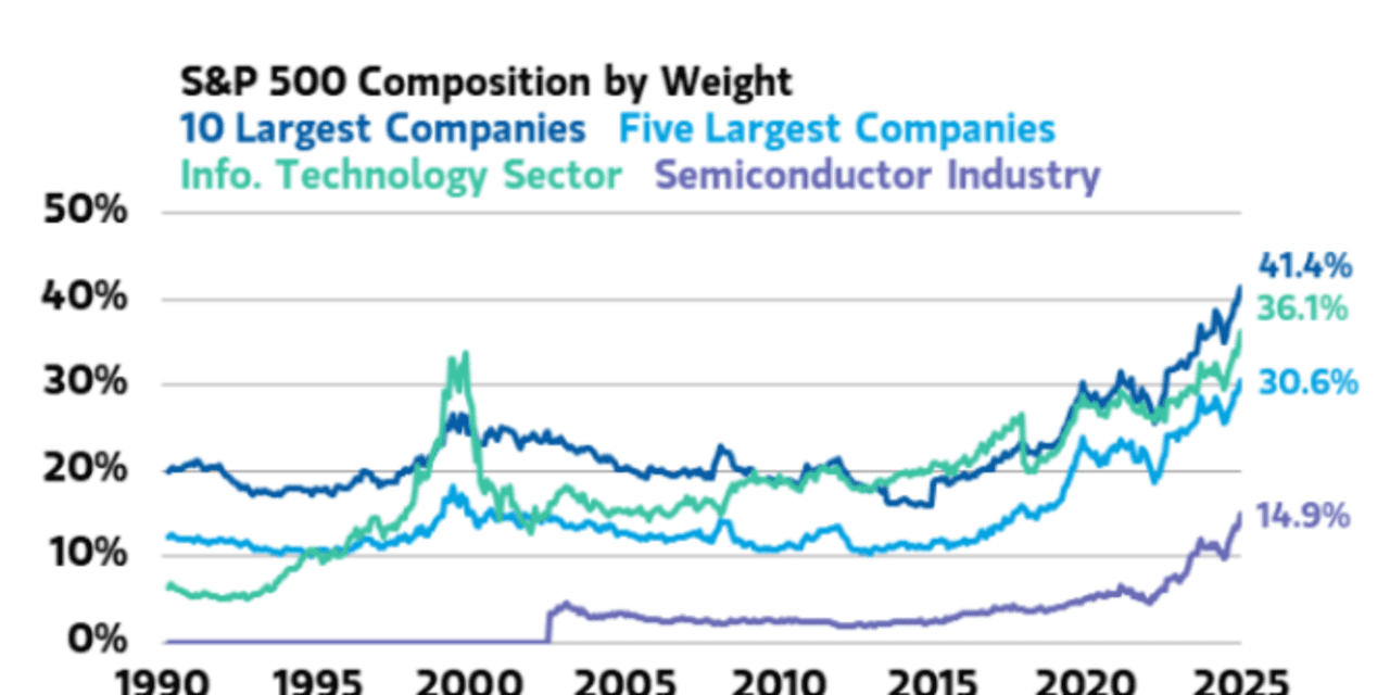 Highly concentrated S&P 500 is increasingly tied to AI boom, this chart ...