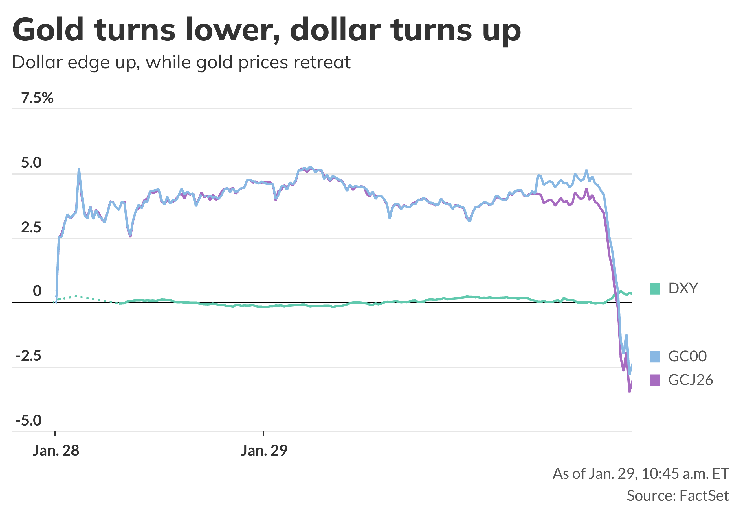 Gold takes U-turn lower, dollar shakes off decline - MarketWatch