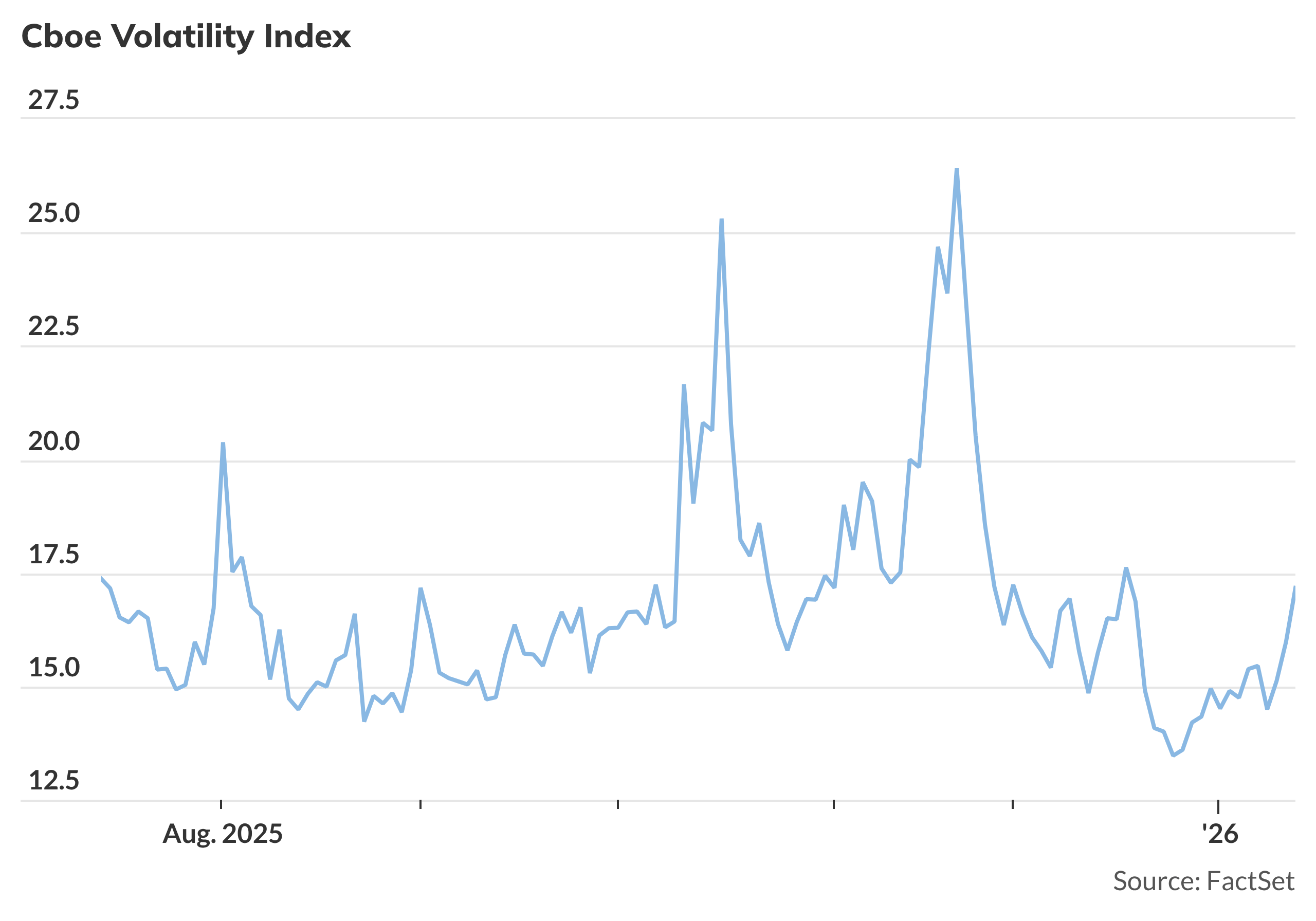 Wall Street 'fear gauge' nears one-month high - MarketWatch