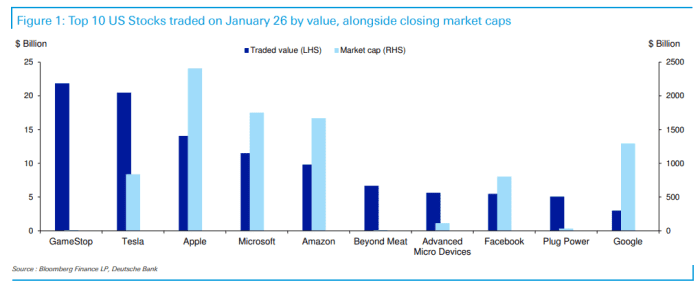 GameStop's stock surge is making it one of the most traded in the U.S ...