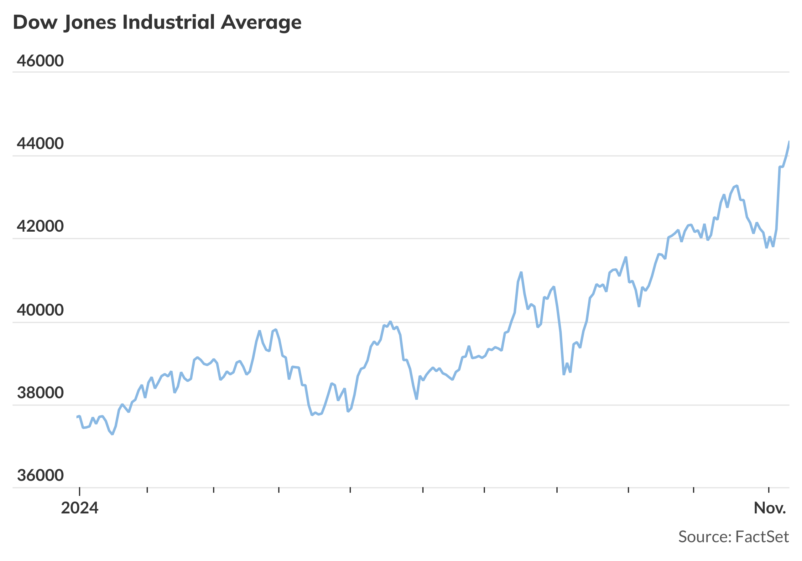 Dow begins heading for first-ever closing mark above 44,000 - MarketWatch