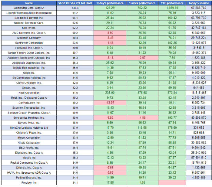 Check out the most heavily shorted stocks this year---GameStop tops the ...