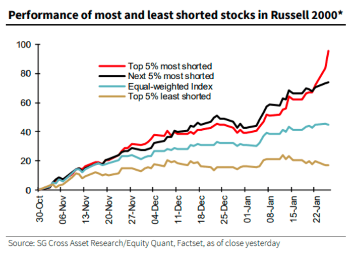 This chart shows the most-shorted stocks have seen the biggest gains ...