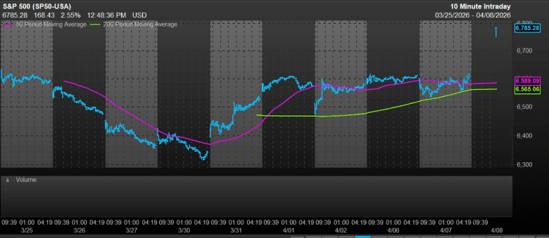S&P 500 tops two crucial levels — a good sign for the bull market ...