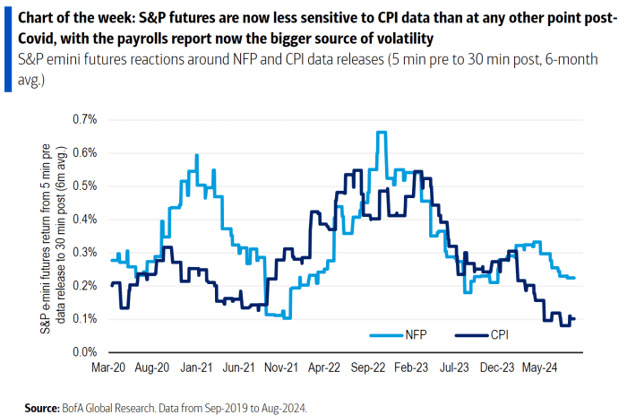 Jobs report regains crown as most important data for stocks BofA chart shows MarketWatch