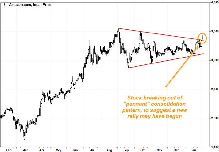 Amazon stock chart showing 'breakout' rally ahead of earnings - MarketWatch