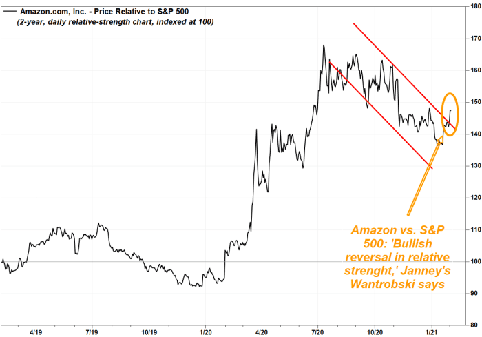 Amazon stock chart showing 'breakout' rally ahead of earnings - MarketWatch