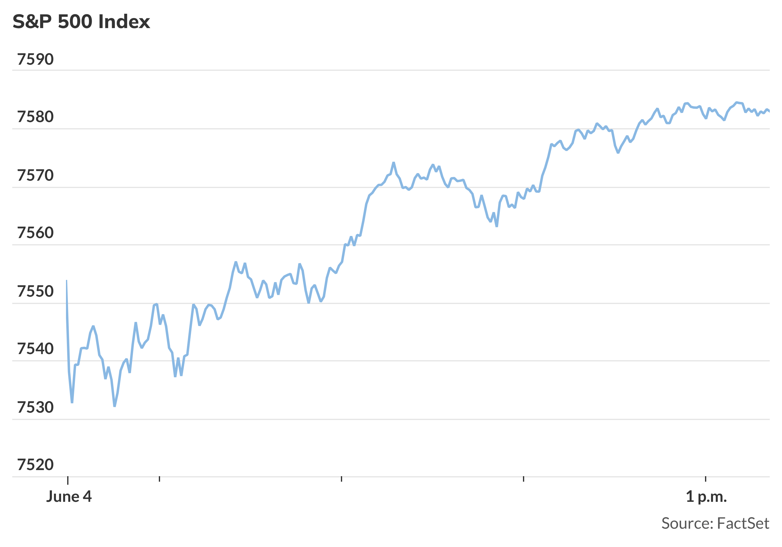 S&P 500 rises to intraday high, trading near record peak - MarketWatch
