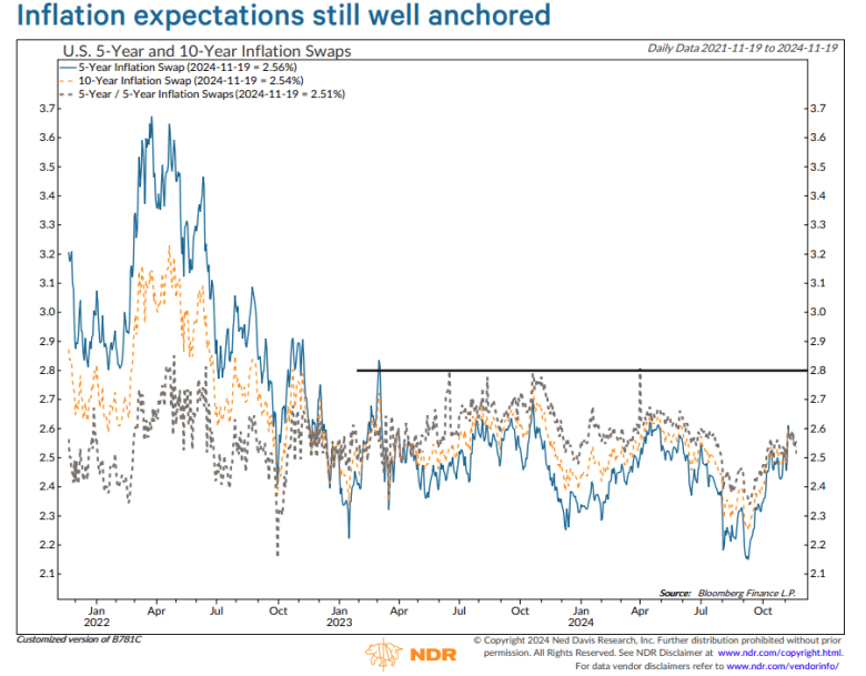 Risk of inflation expectations unanchoring 'is real,' says strategist ...