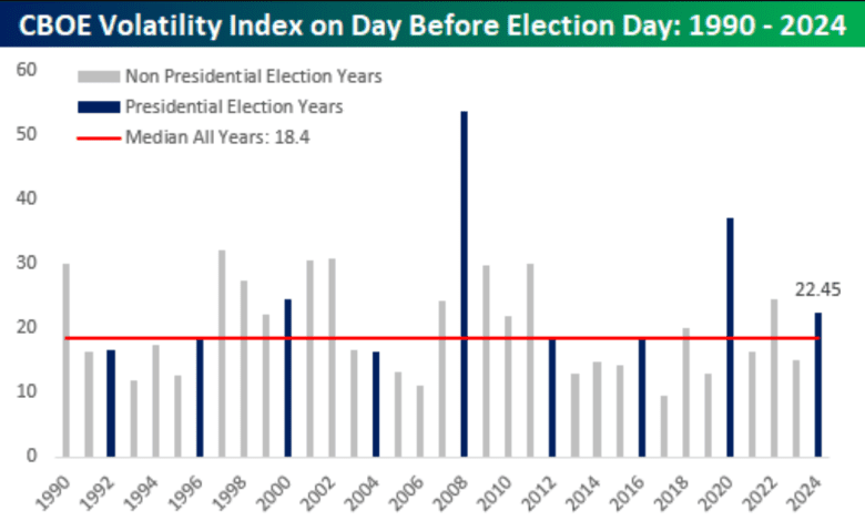 This chart shows where VIX historically stands the day before election ...