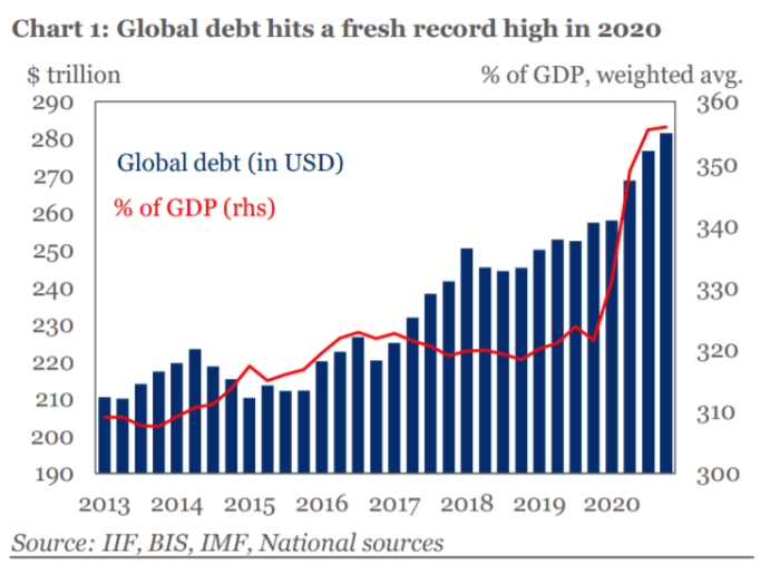 Global debt surged by more during the pandemic than the 2008 financial ...