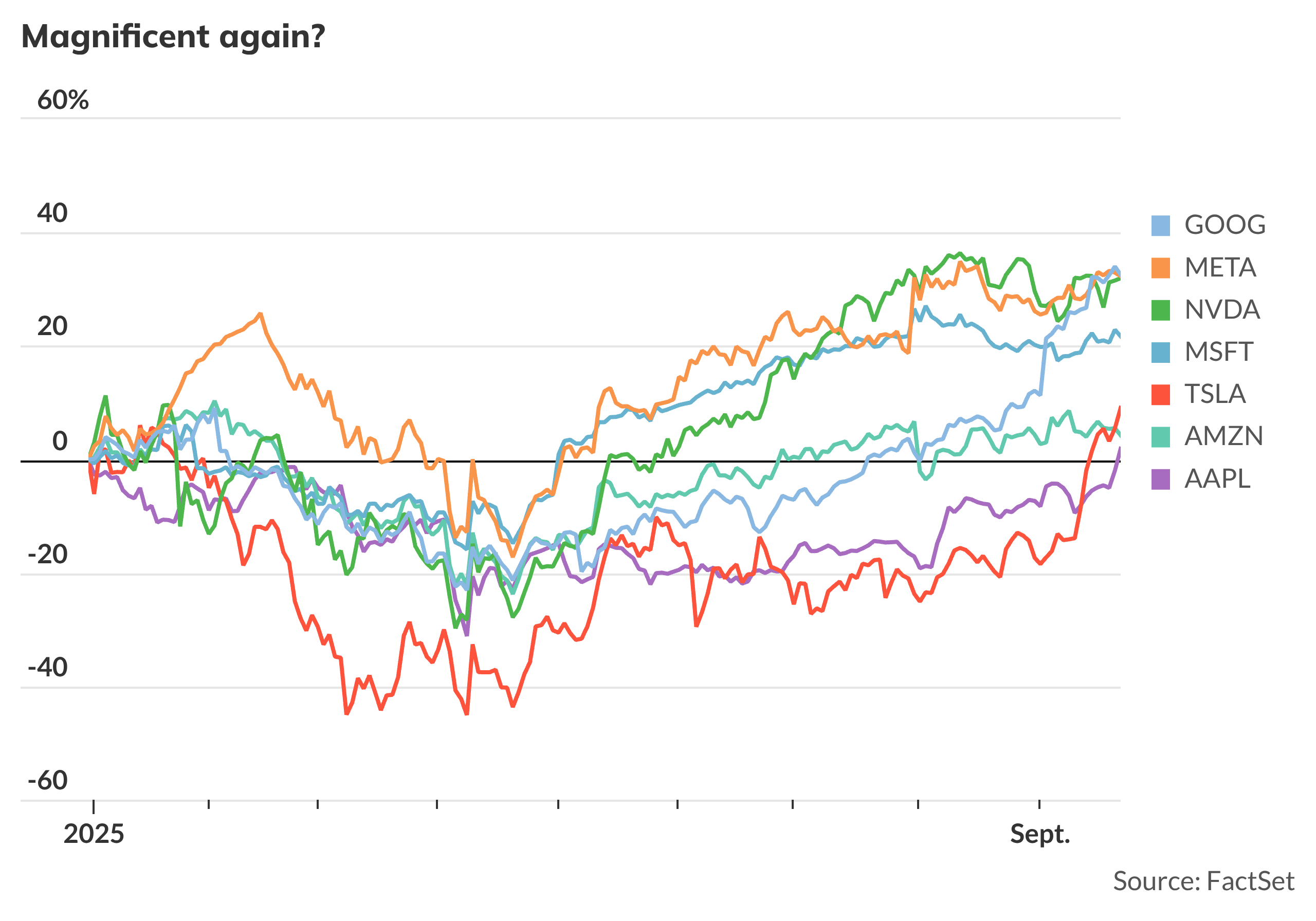All 'Magnificent Seven' members are positive year to date, for the ...