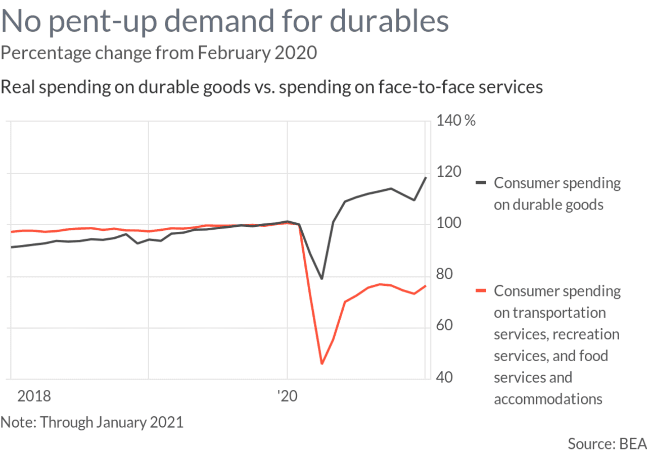 Durable Goods Graph
