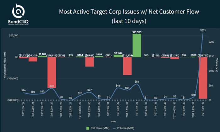 As Target's stock soars on earnings beat, investors keep an eye on ...