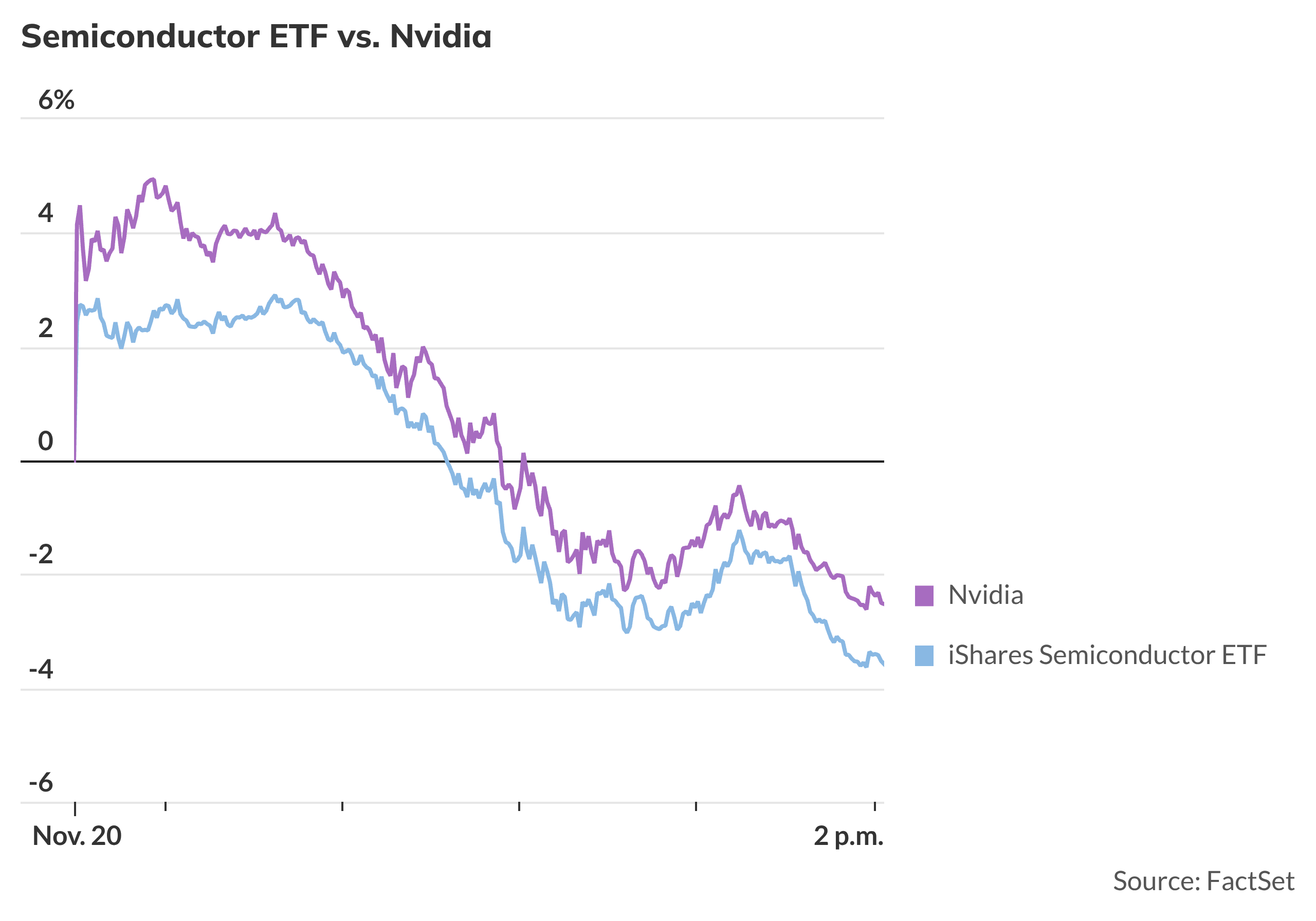 Semiconductor ETFs post sharp drops as Nvidia struggles after earnings ...