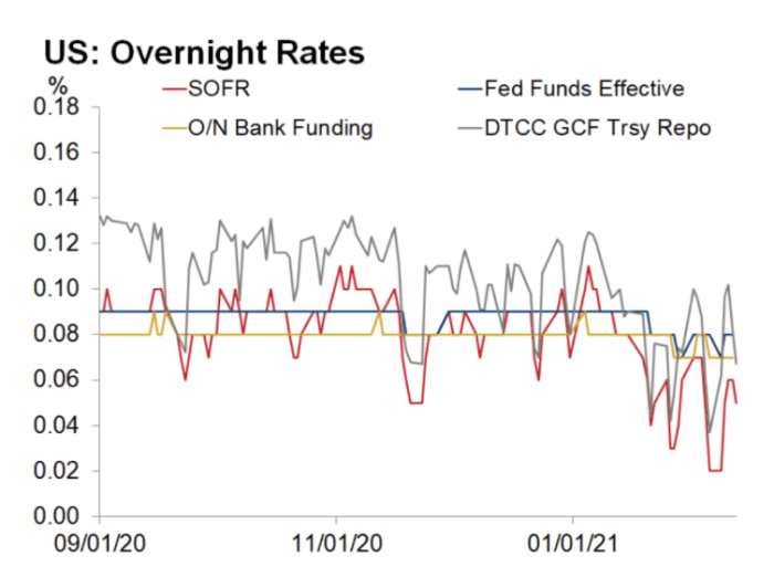 5 reasons why negative repo rates are different than the last overnight ...