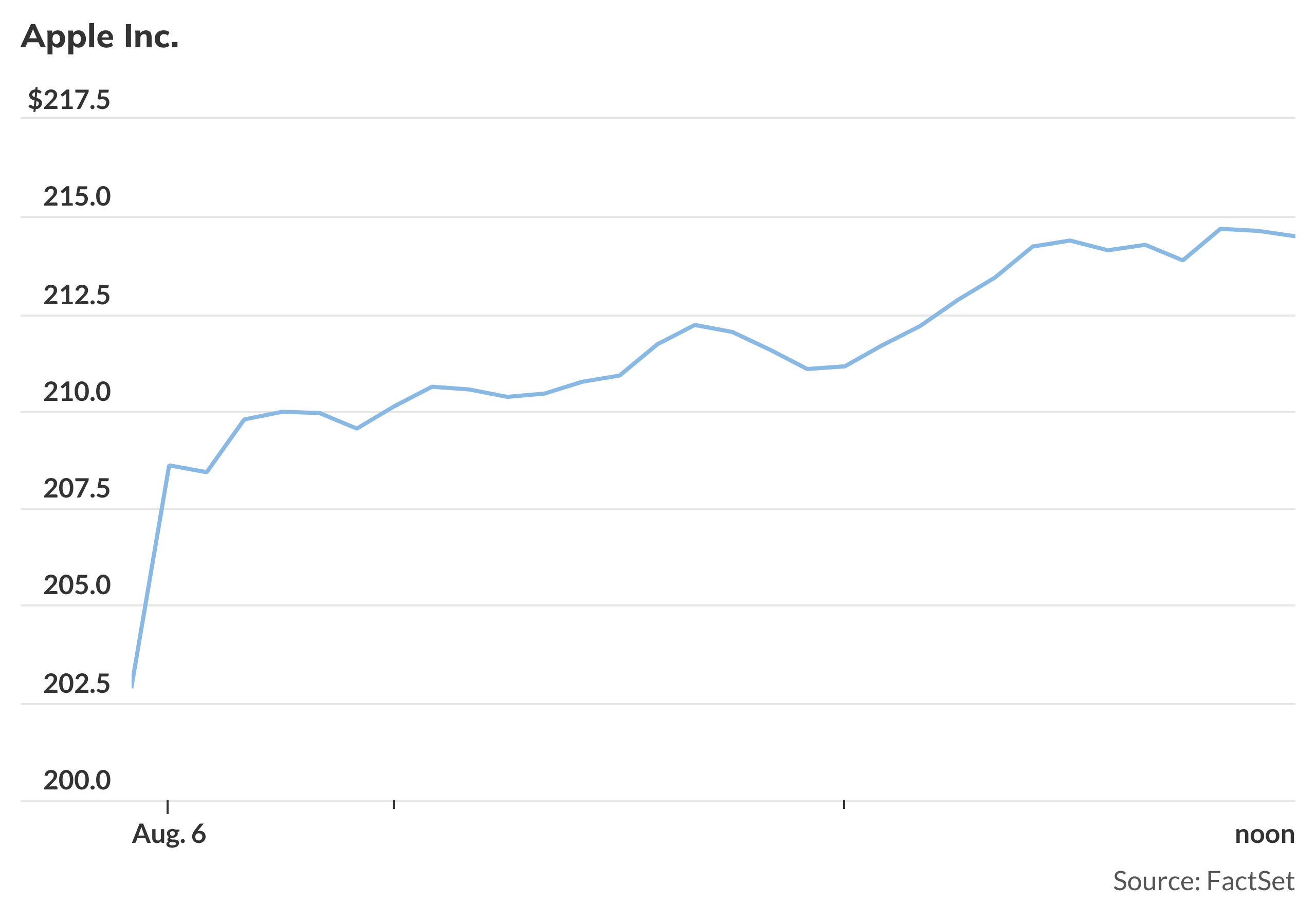 Apple shares in driver's seat after investment pledge as stocks see gains at midday - MarketWatch
