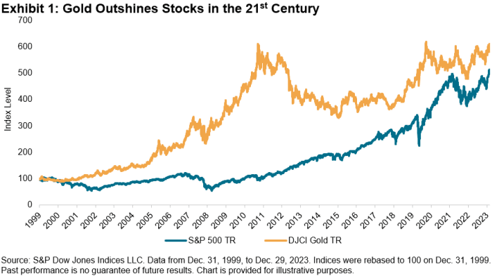 Gold still outshining stocks and bonds since the turn of the century ...