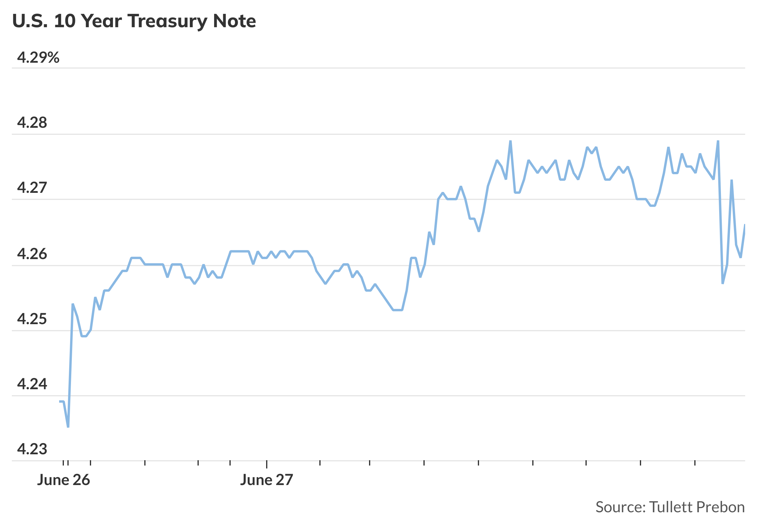 Treasury market taking cues from weak consumption data over PCE ...