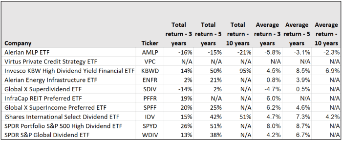 10 highest-yielding dividend-stock ETFs for a low-rate world - MarketWatch