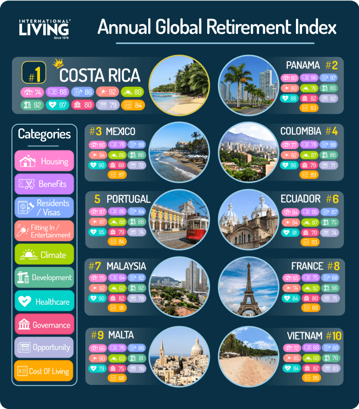 Here are the 10 best places in the world to retire - MarketWatch