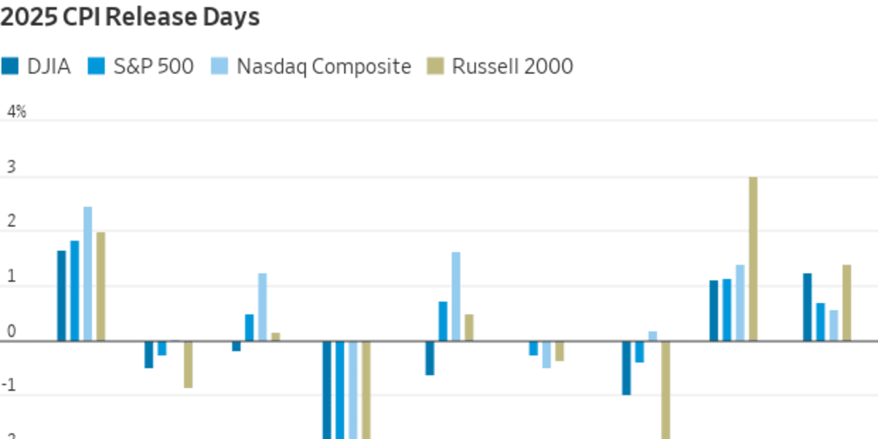 Dow sees strongest CPI-release day performance since January. Here's ...