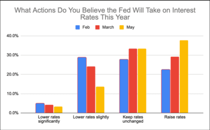 How Wall Street’s hopes for multiple Fed rate cuts this year came ...