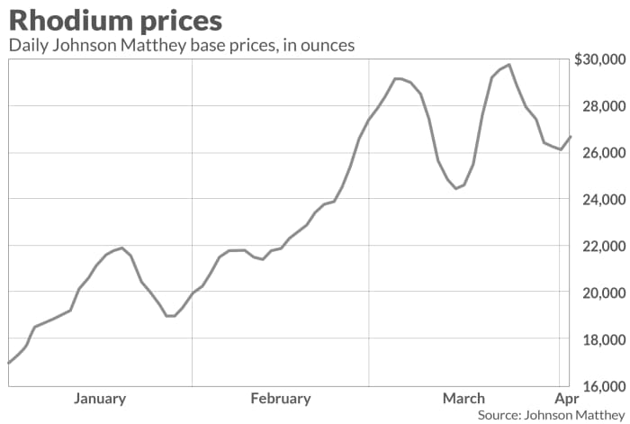 Why rhodium has stretched a rally that saw prices for the metal nearly ...