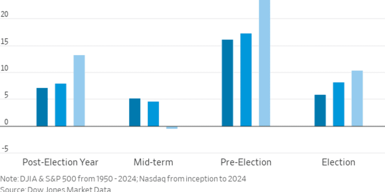 Stock returns tend to be lackluster during midterm election years ...