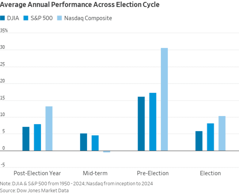 Stock returns tend to be lackluster during midterm election years ...