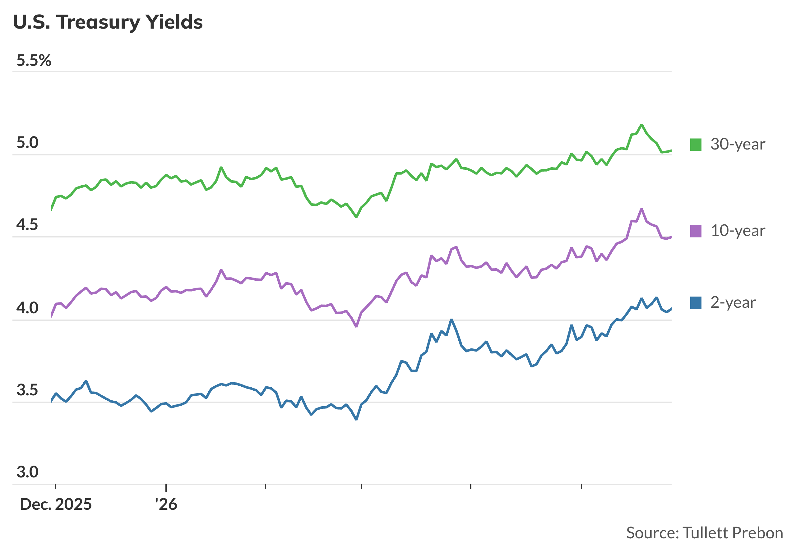 Treasury yields rise ahead of PCE inflation data - MarketWatch
