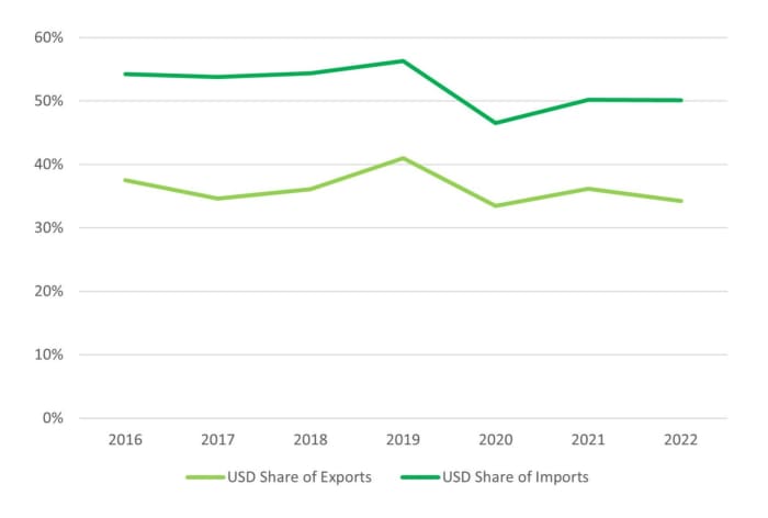 Dethrone the dollar? 5 charts show how U.S. currency still rules world ...