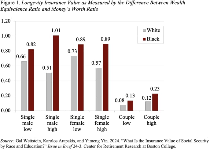 Opinion: Social Security’s longevity insurance protects against ...