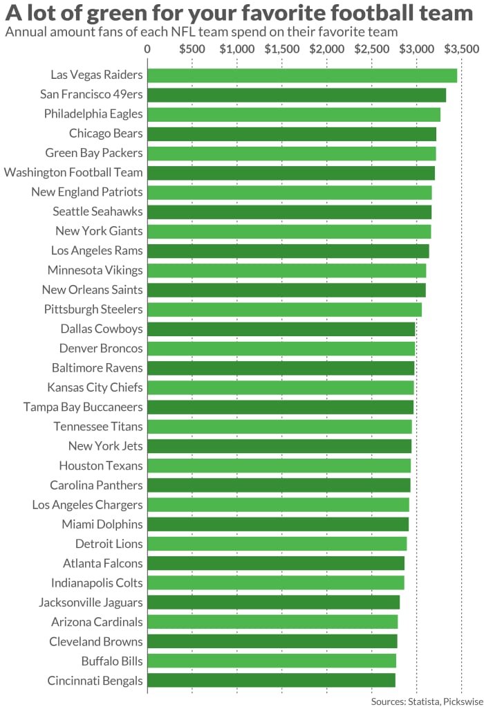Here’s how much it costs to be a fan of your favorite NFL team ...