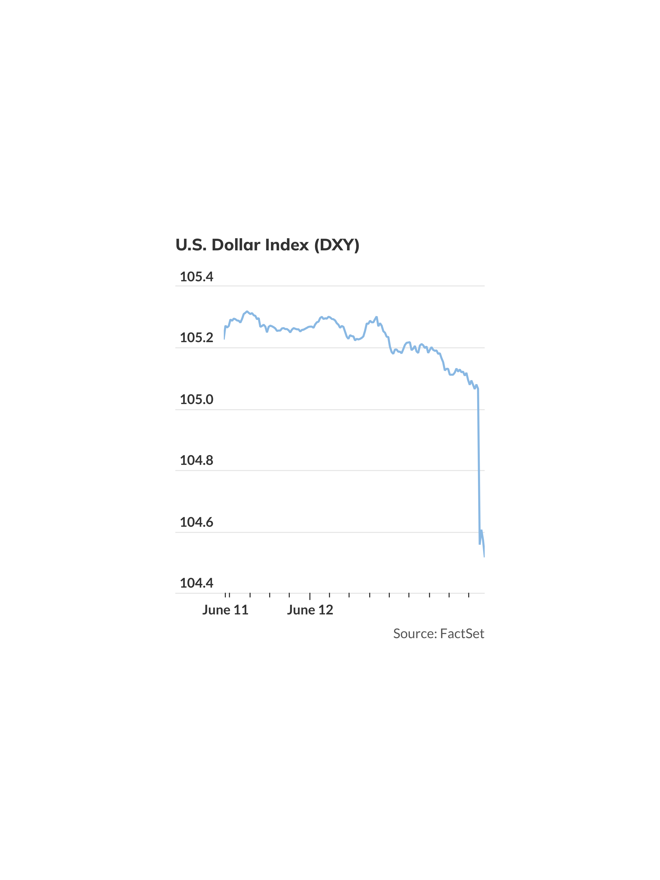 U.S. dollar sinks, gold jumps after soft inflation report