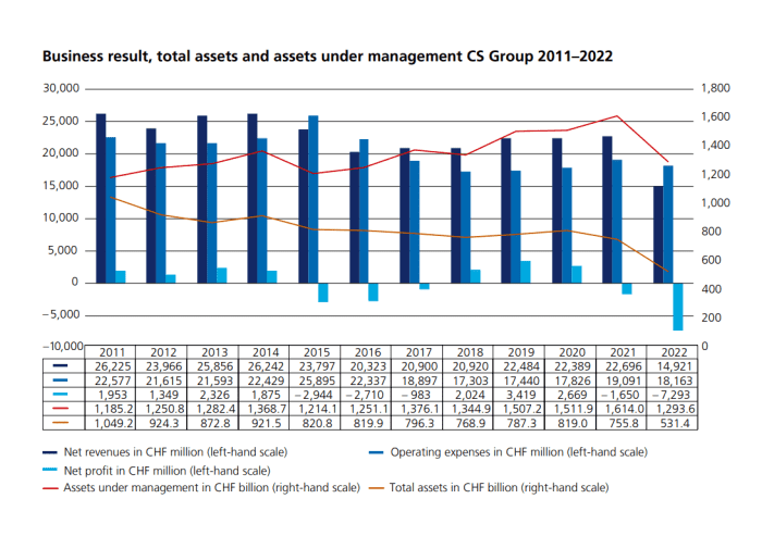 How Credit Suisse collapsed, in six charts - MarketWatch