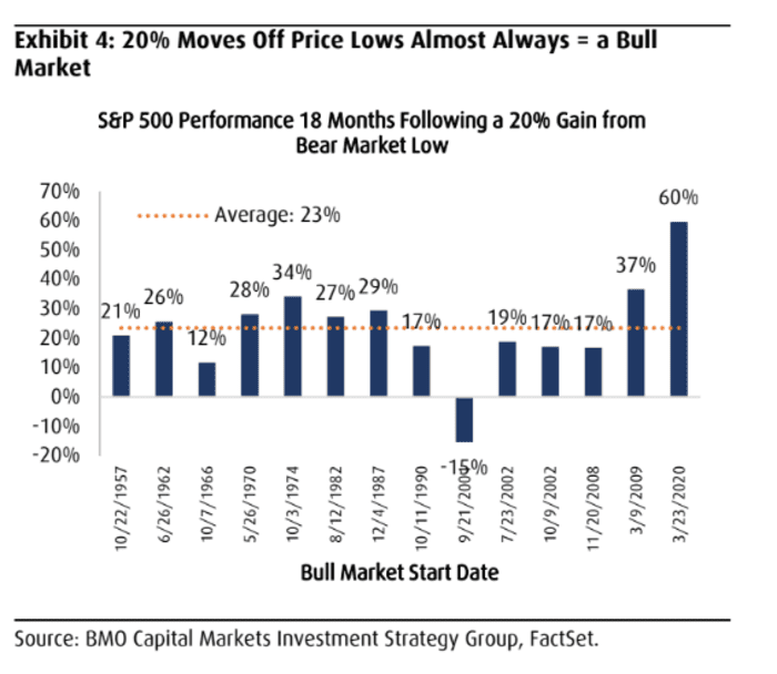 Stocks entering second year of bull market that could spell 12% gains ...
