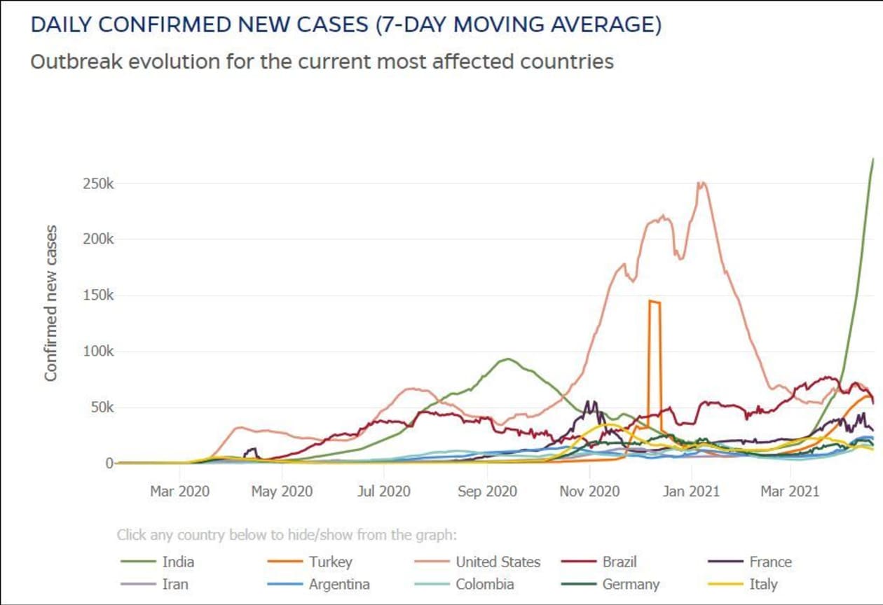 Shock Graph: India daily cases outgunned all other countries including ...