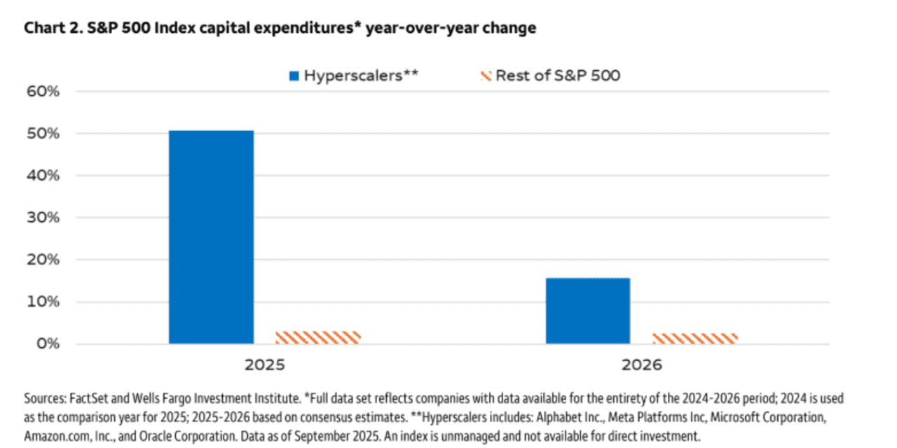 Big tech's AI push is pretty much singlehandedly driving U.S. business ...