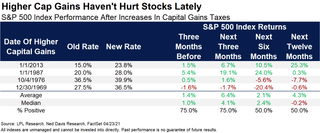 Capital gains tax hike? Why the stock market bounced back so fast News ...